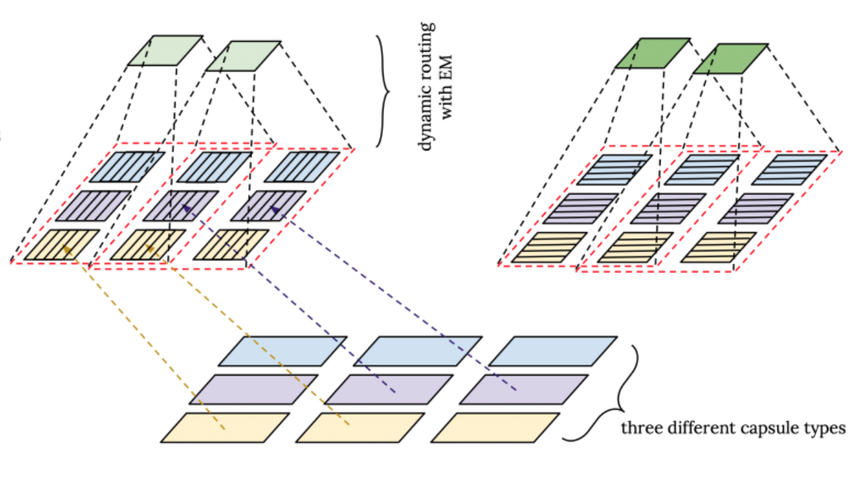 From Attention in Transformers to Dynamic Routing in Capsule Nets ...
